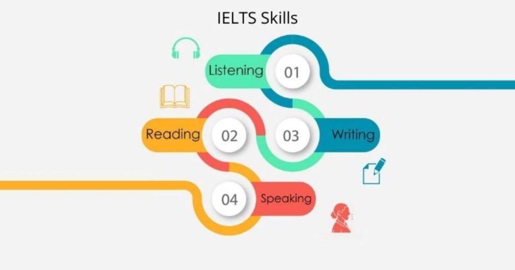 IELTS Practice Exam For Developing The Skills To Improve Performance